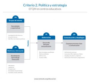 Criterios EFQM: Política y Estrategia. Cómo el centro satisface las necesidades de la comunidad ...