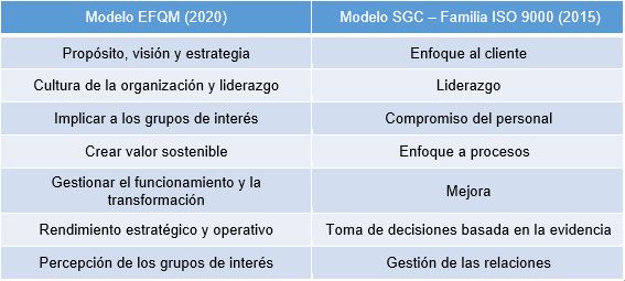 Modelos de calidad: ISO 9000 vs EFQM 2020. Diferencias